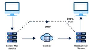 IMAP vs POP3 vs SMTP - Which is Best for You? - Post SMTP