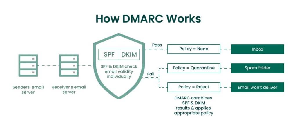 How to Fix the “DMARC Record Is Not Found” Error in 5 Steps