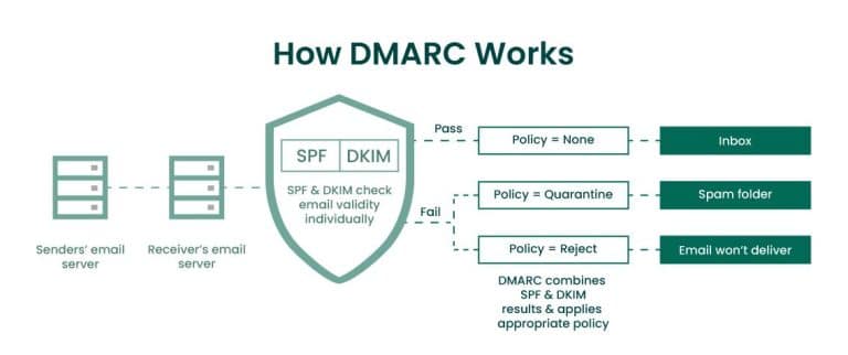 How to Fix the “DMARC Record Is Not Found” Error in 5 Steps